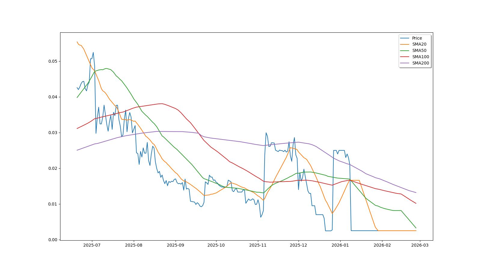 EquityPay Simple Moving Averages