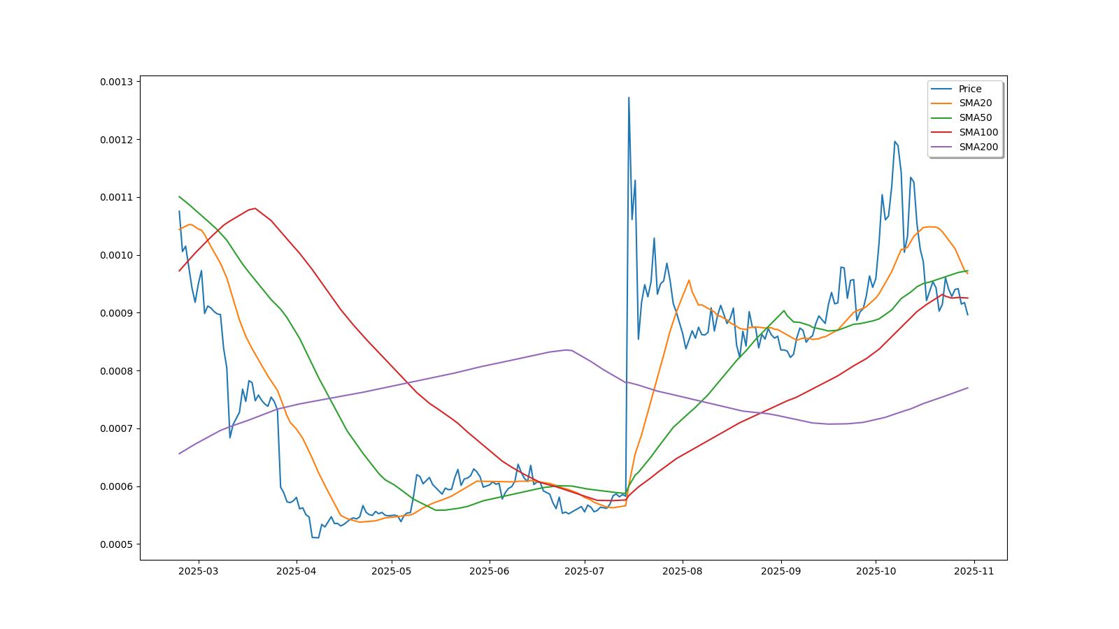 Era Token (Era7) Simple Moving Averages