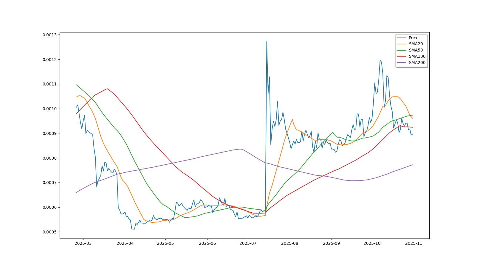 Era Token (Era7) Simple Moving Averages