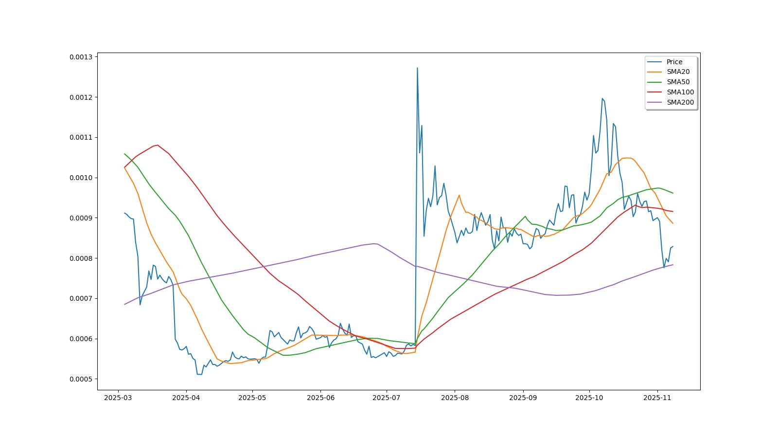 Era Token (Era7) Simple Moving Averages