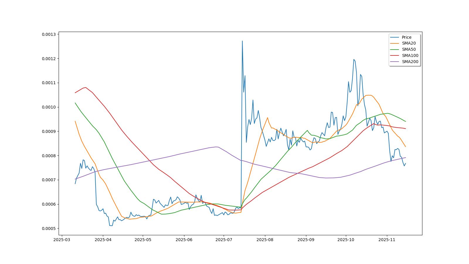 Era Token (Era7) Simple Moving Averages