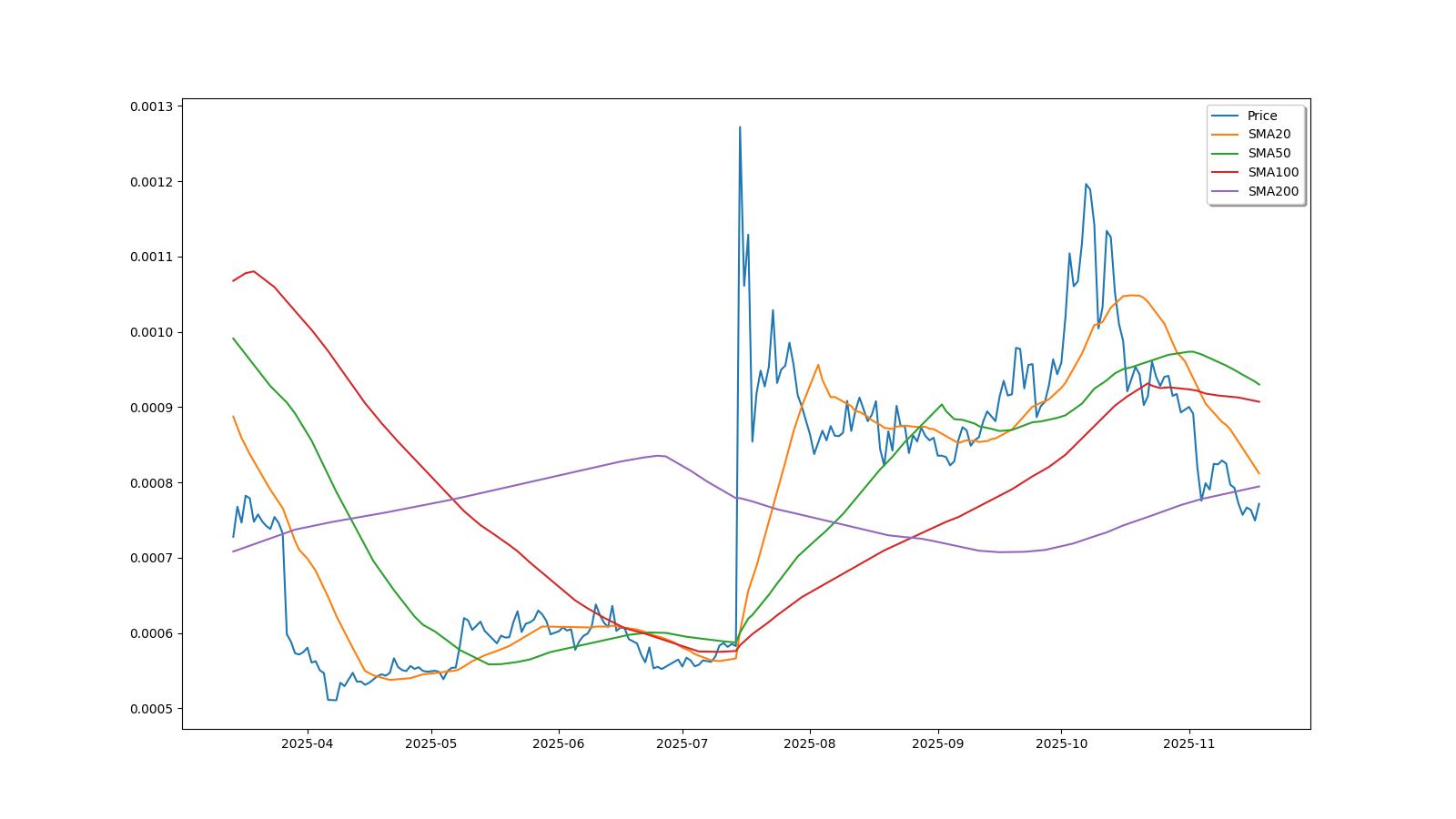 Era Token (Era7) Simple Moving Averages