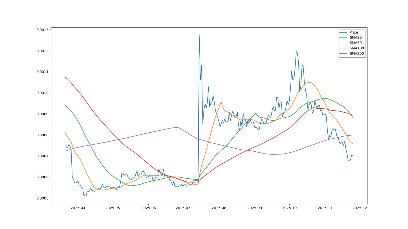 Era Token (Era7) Simple Moving Averages