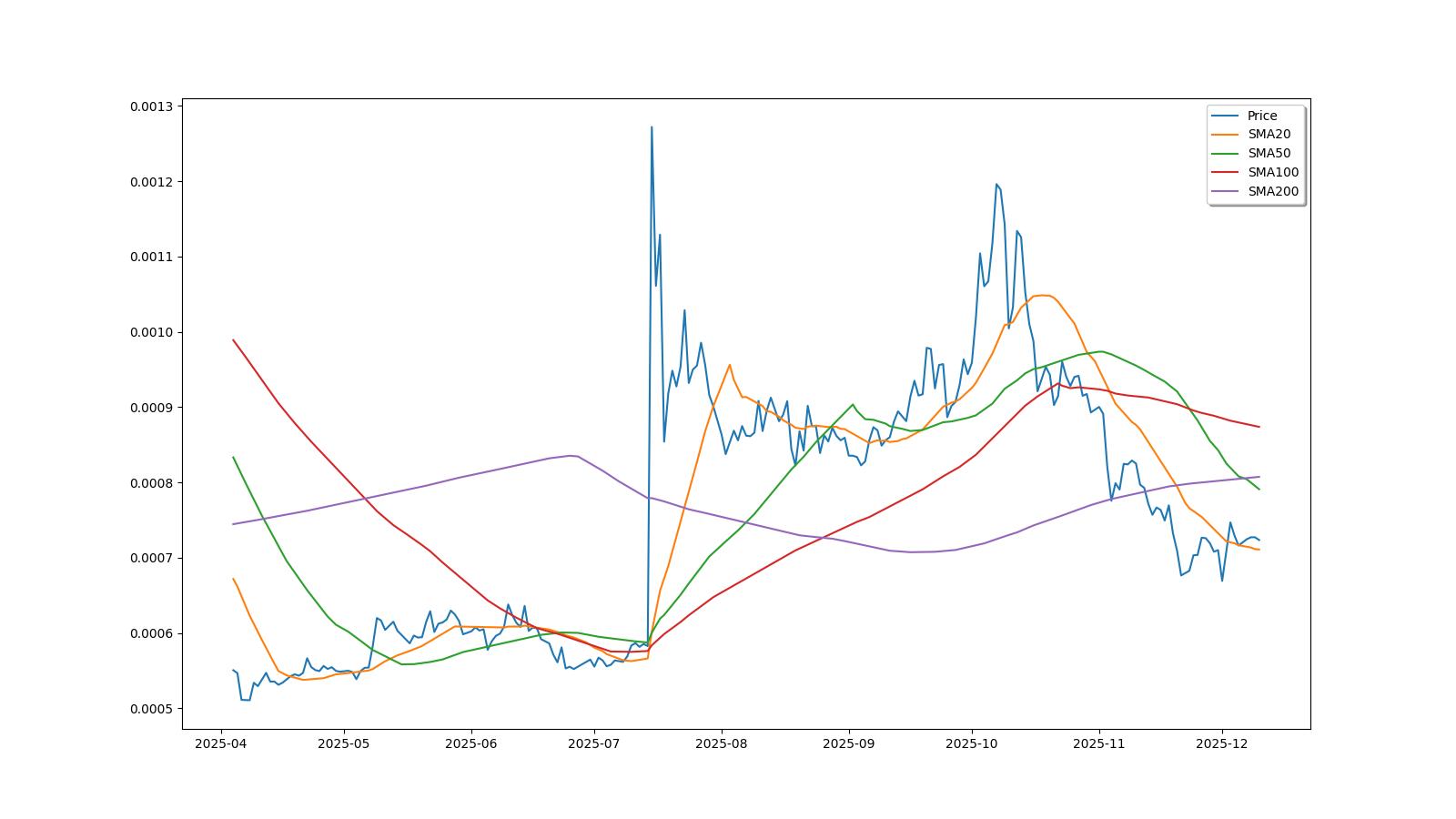 Era Token (Era7) Simple Moving Averages