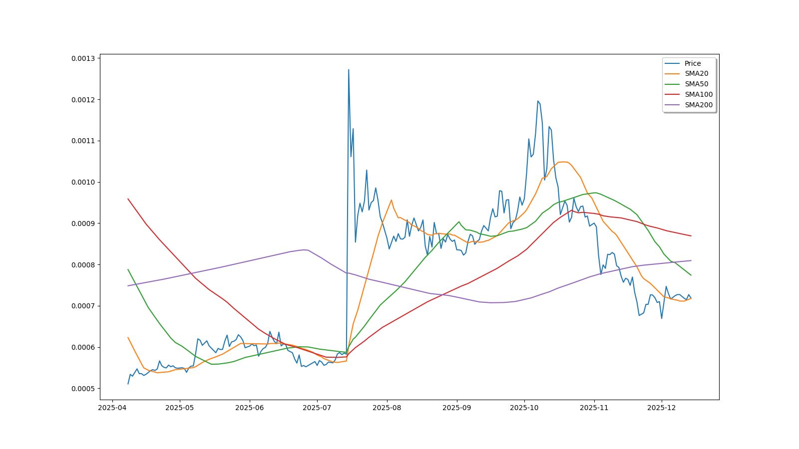 Era Token (Era7) Simple Moving Averages