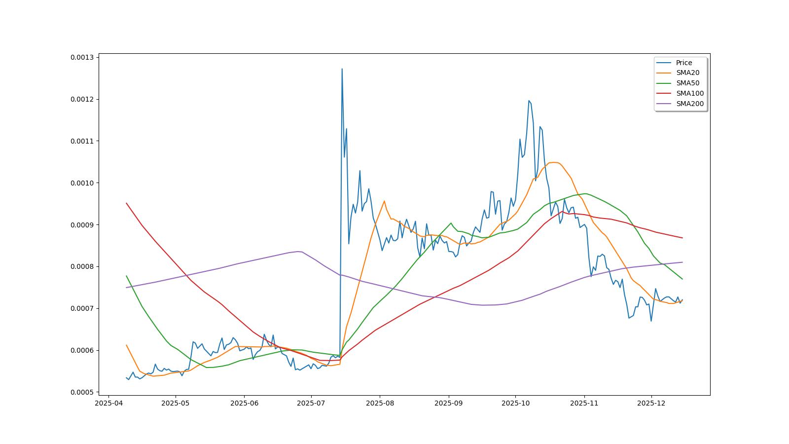 Era Token (Era7) Simple Moving Averages