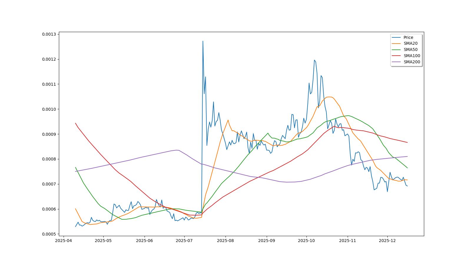 Era Token (Era7) Simple Moving Averages