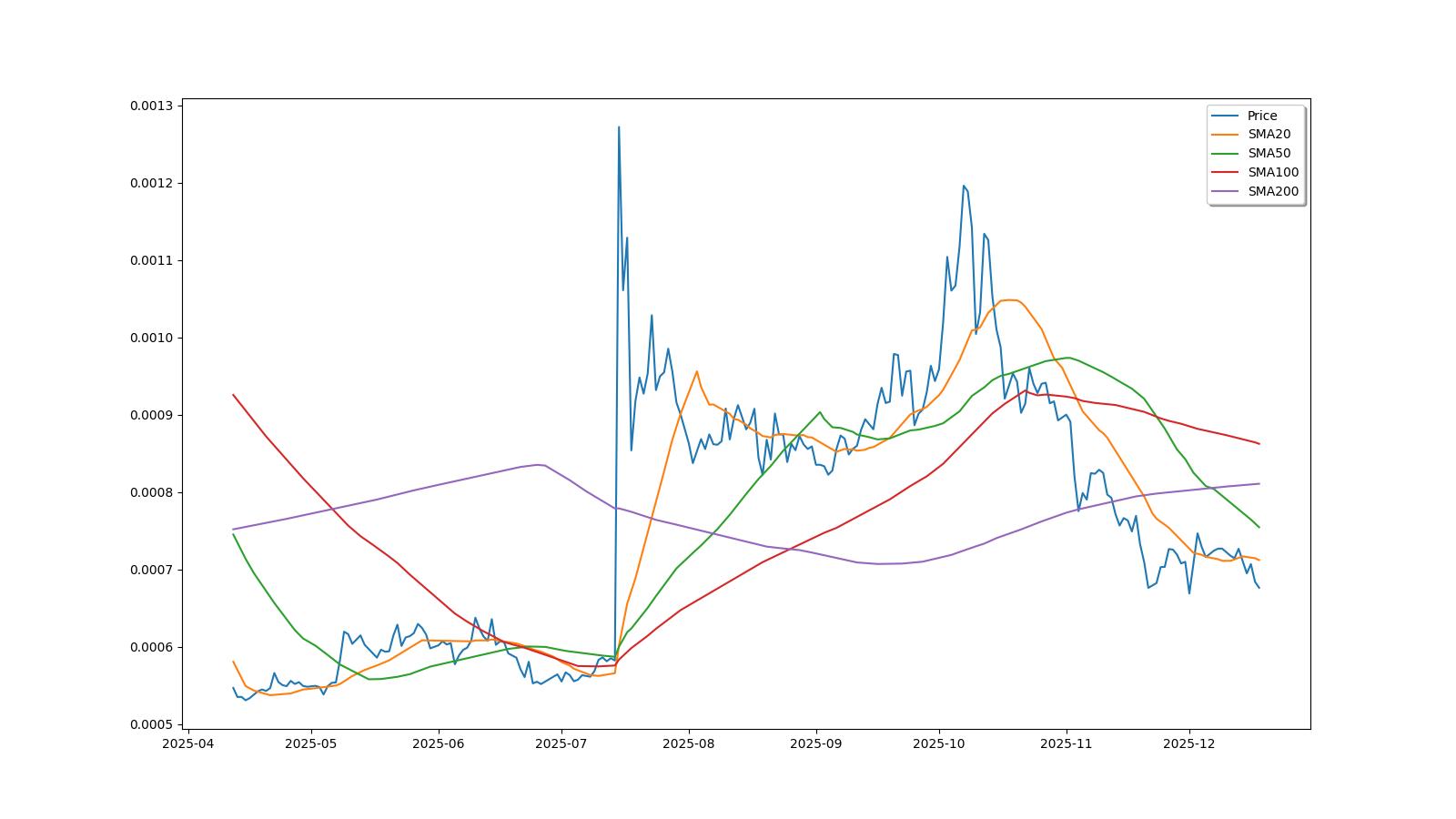 Era Token (Era7) Simple Moving Averages