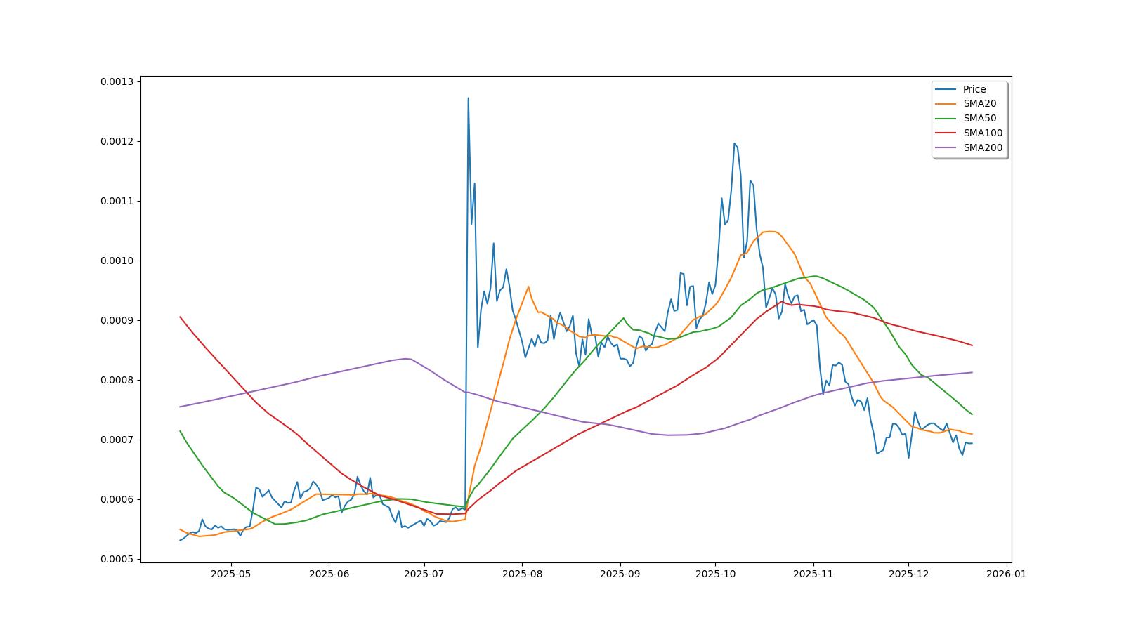 Era Token (Era7) Simple Moving Averages