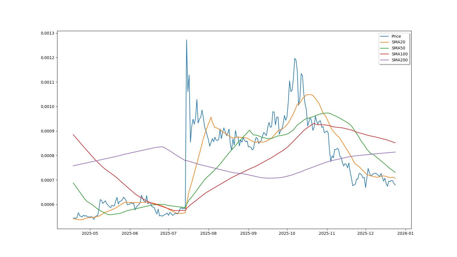 Era Token (Era7) Simple Moving Averages