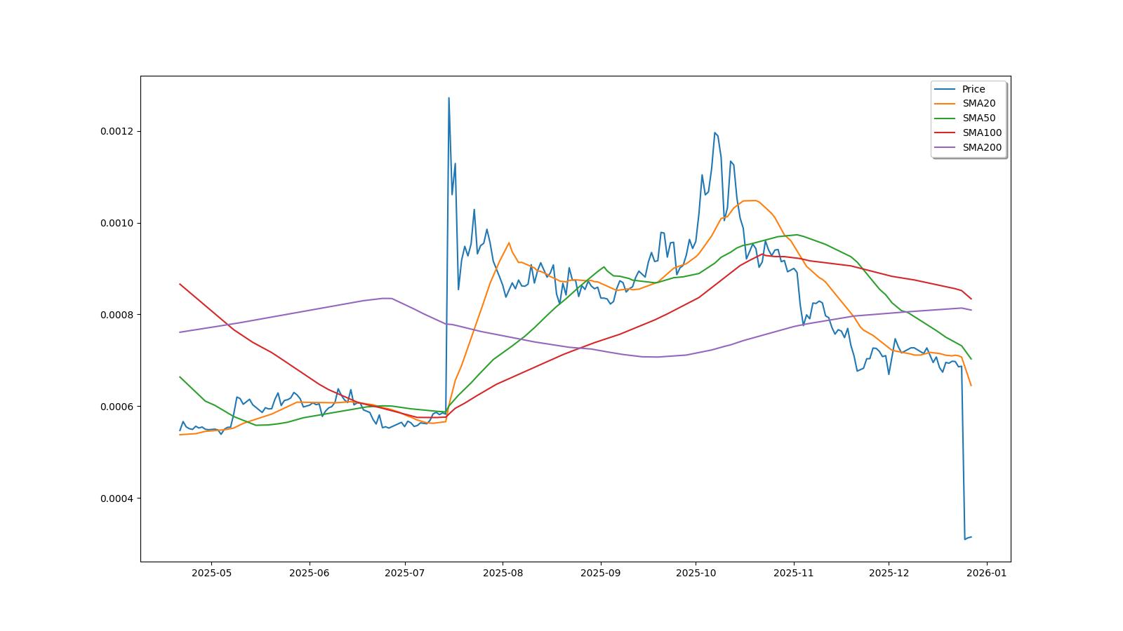 Era Token (Era7) Simple Moving Averages