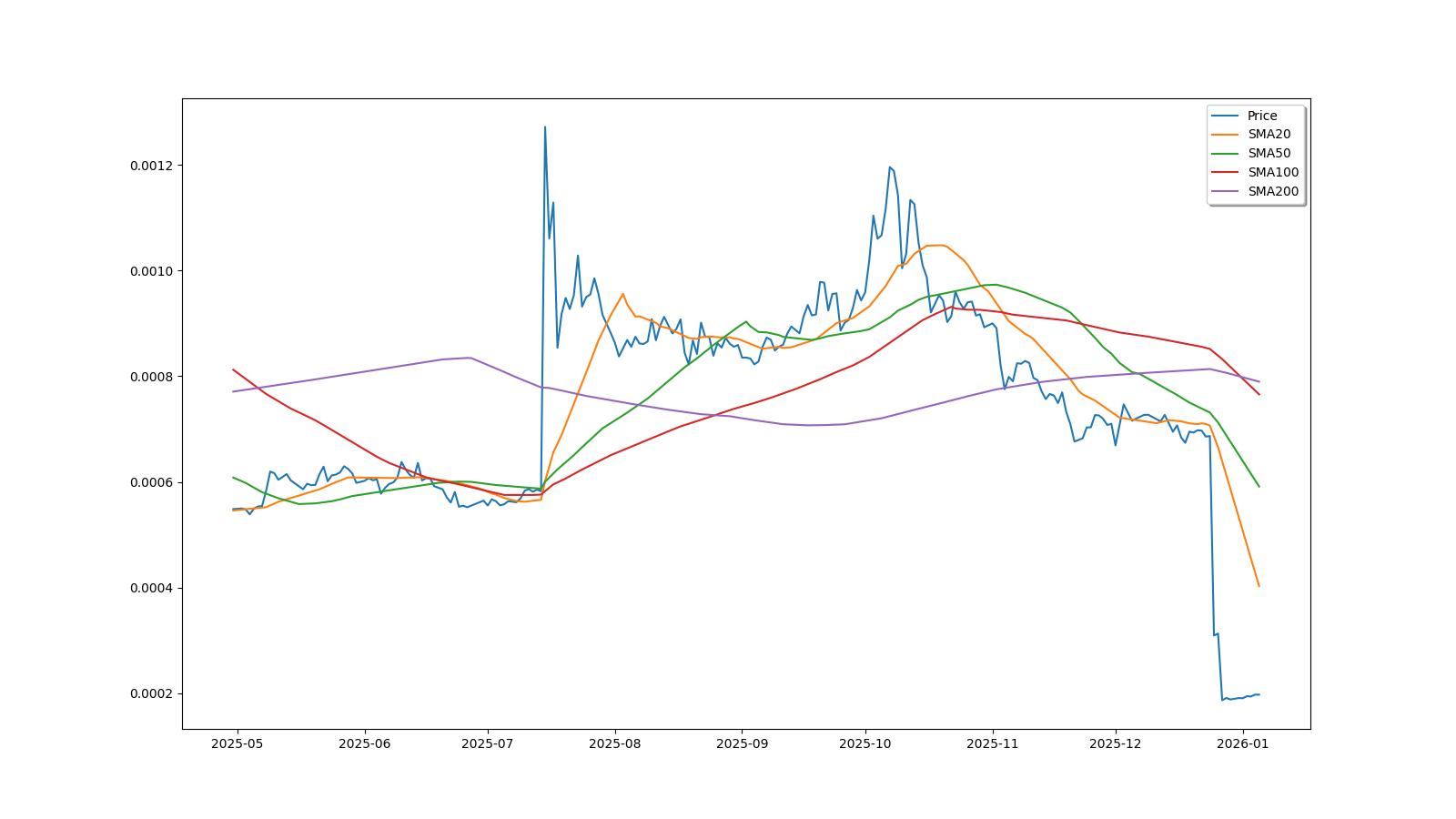 Era Token (Era7) Simple Moving Averages