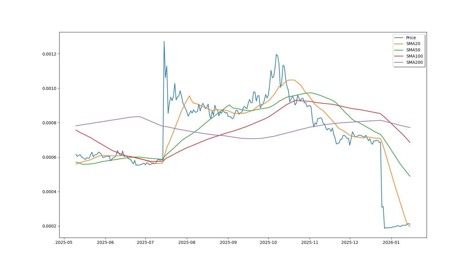 Era Token (Era7) Simple Moving Averages