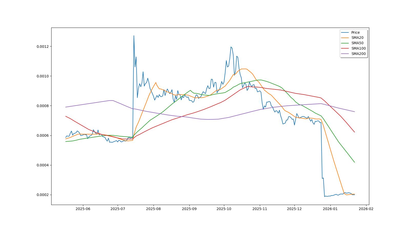 Era Token (Era7) Simple Moving Averages