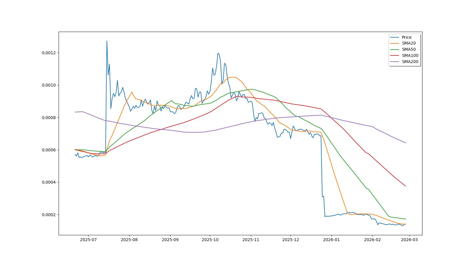 Era Token (Era7) Simple Moving Averages