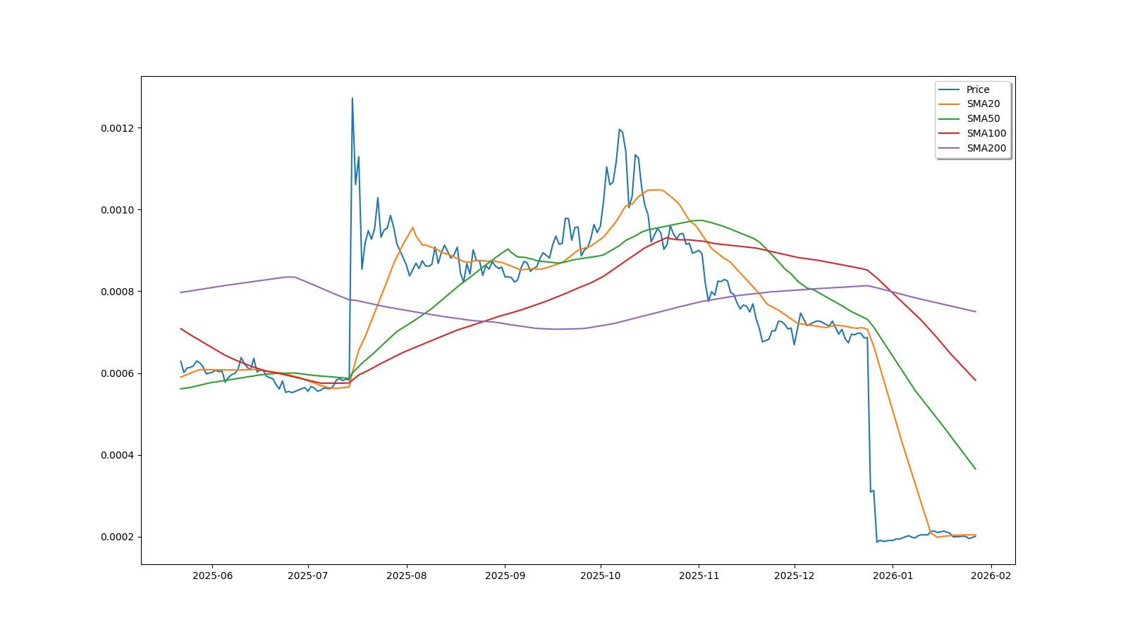 Era Token (Era7) Simple Moving Averages