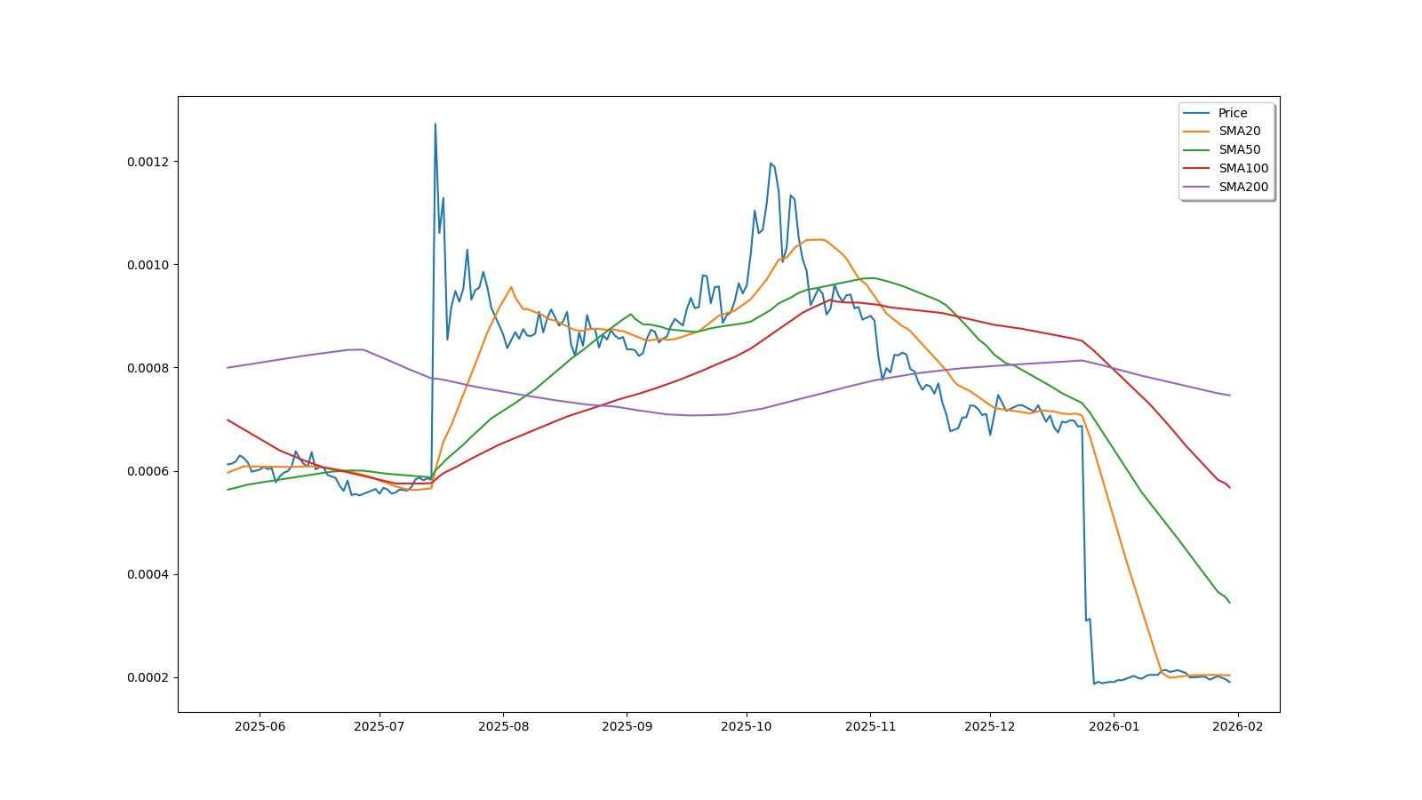 Era Token (Era7) Simple Moving Averages