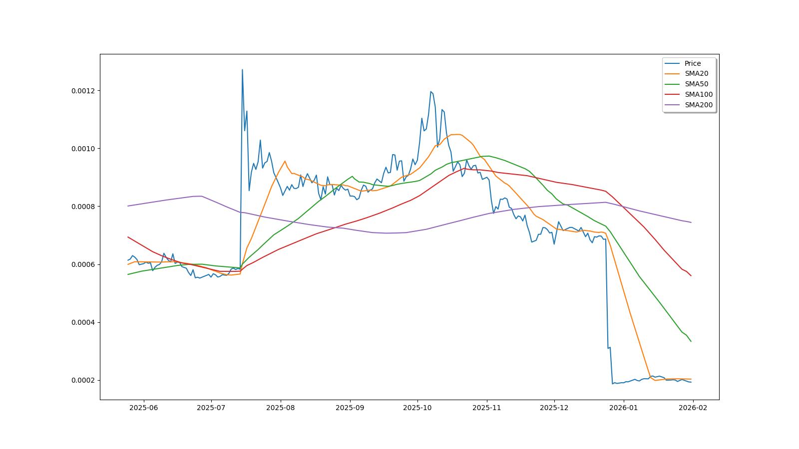 Era Token (Era7) Simple Moving Averages