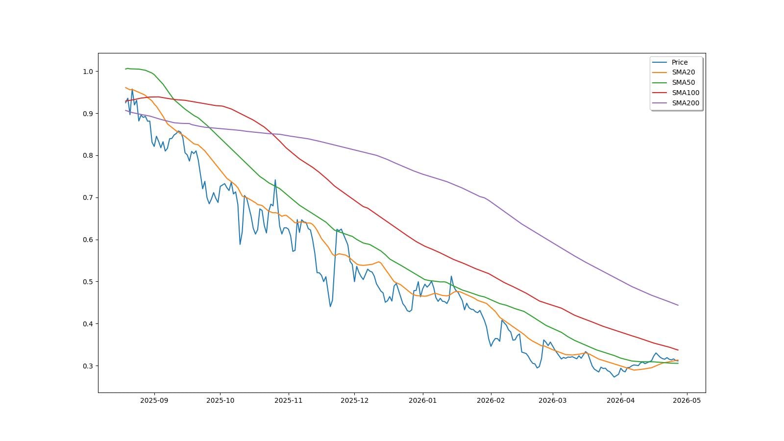 Ergo Simple Moving Averages