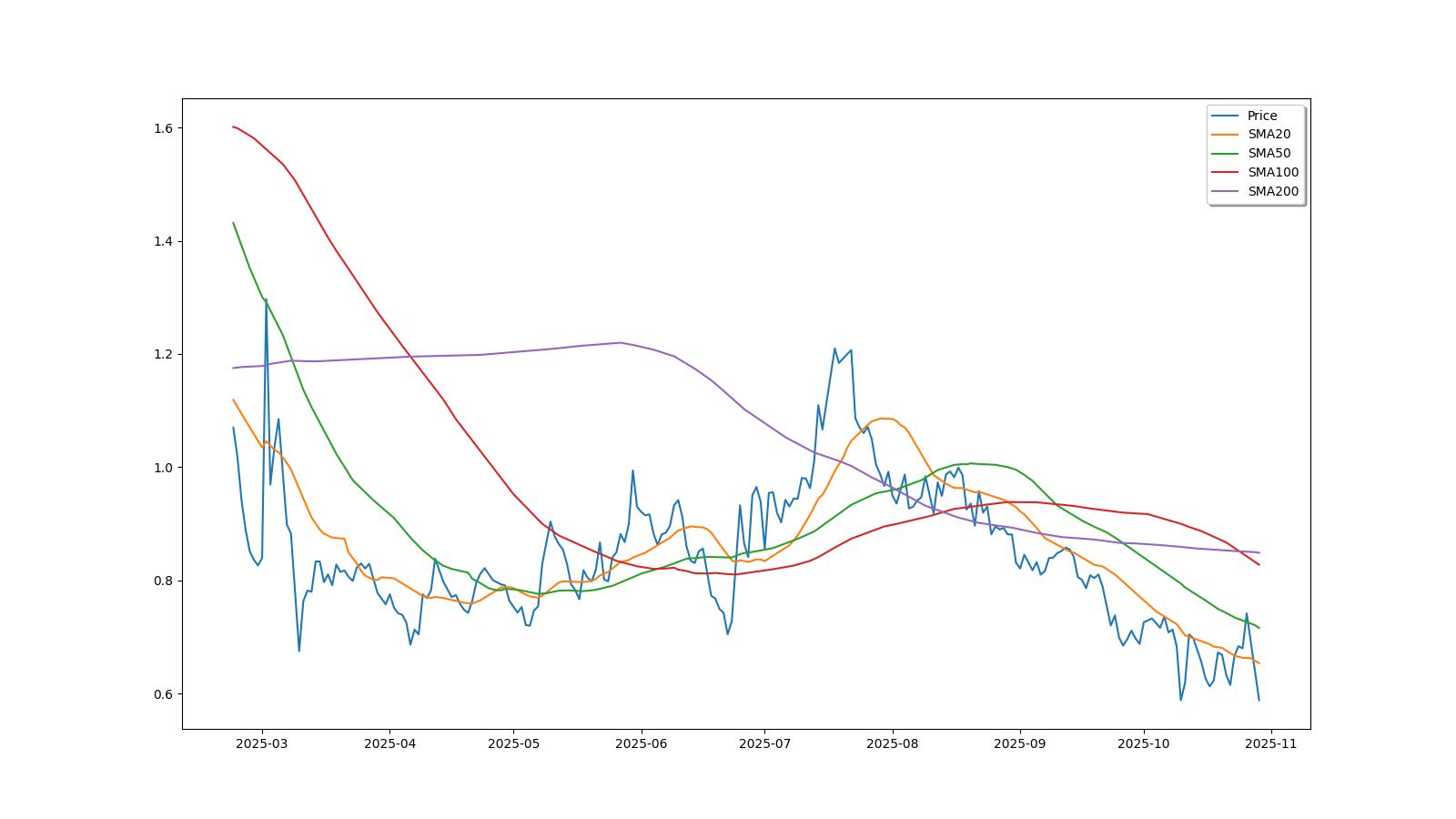 Ergo Simple Moving Averages