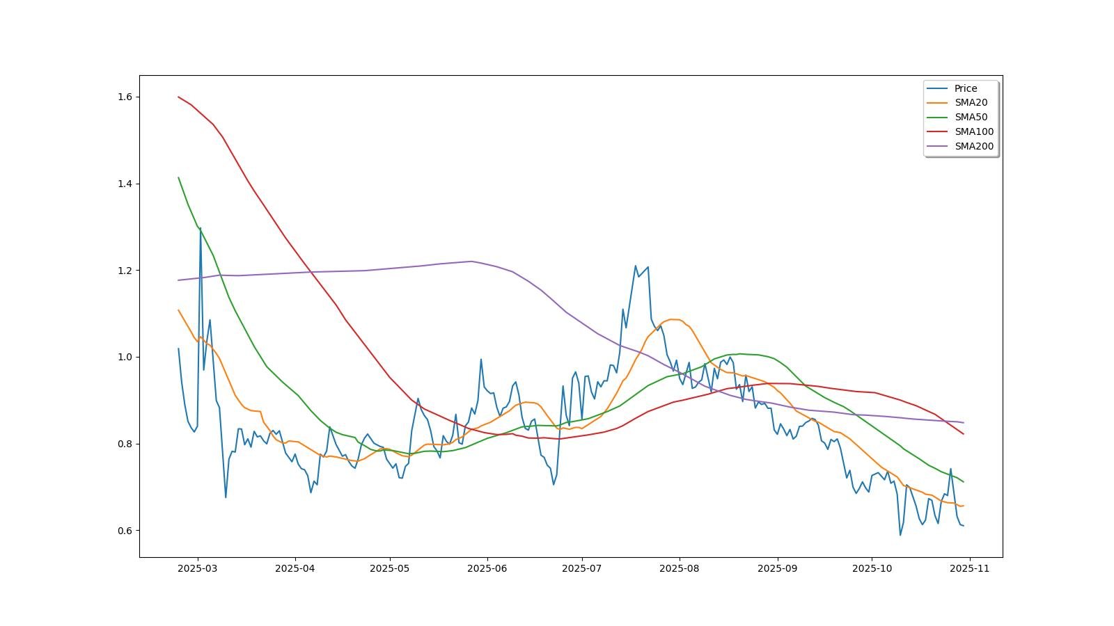 Ergo Simple Moving Averages