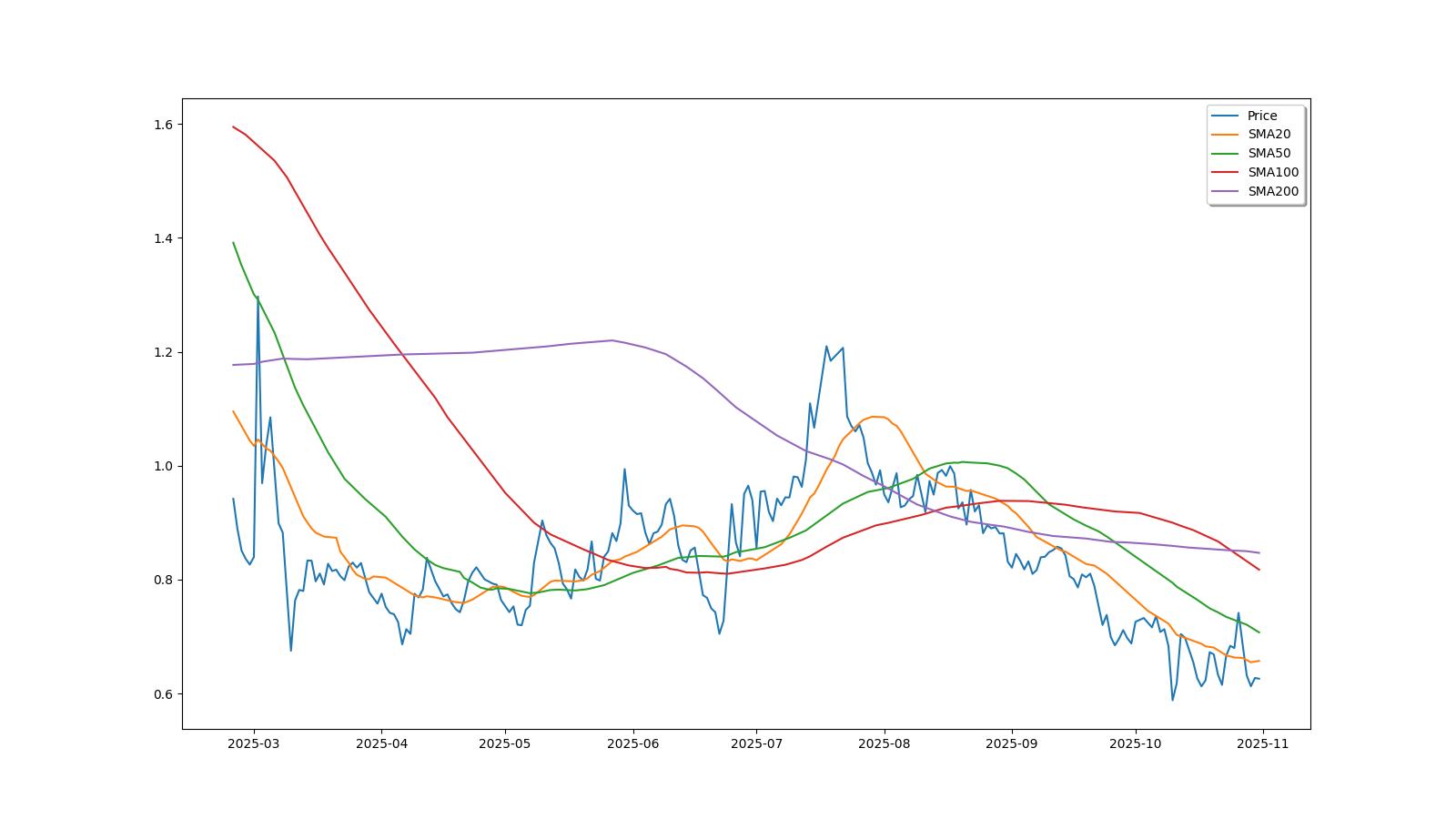 Ergo Simple Moving Averages