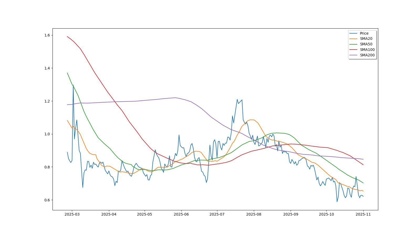 Ergo Simple Moving Averages