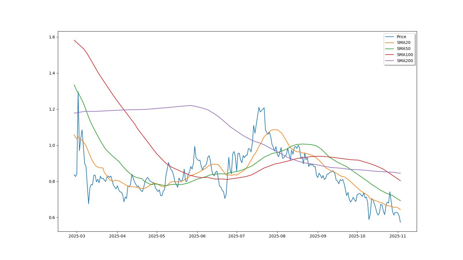 Ergo Simple Moving Averages