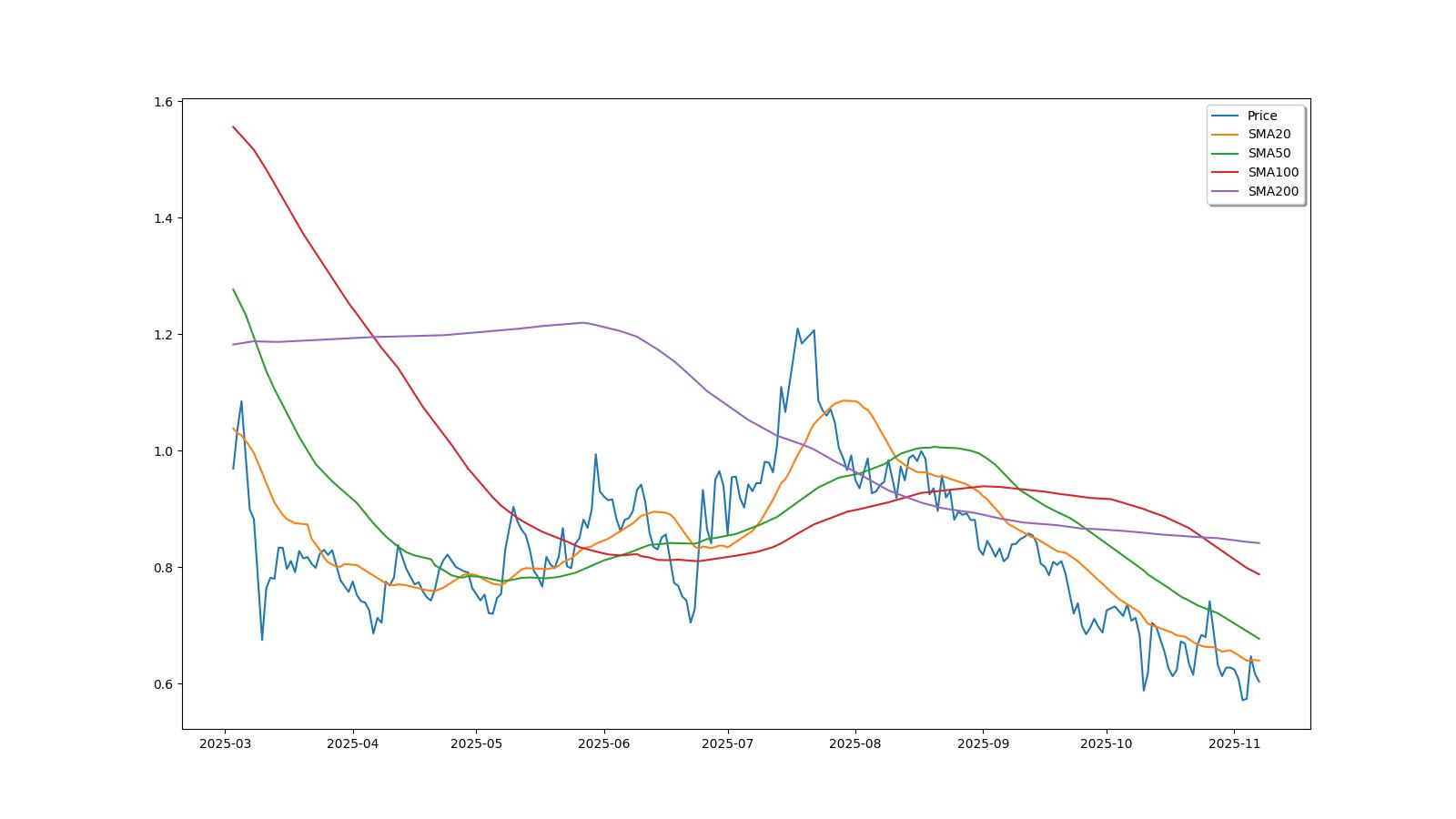 Ergo Simple Moving Averages