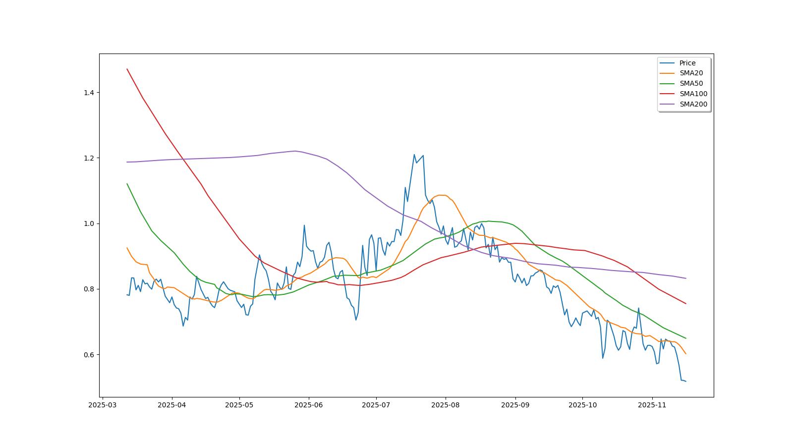 Ergo Simple Moving Averages