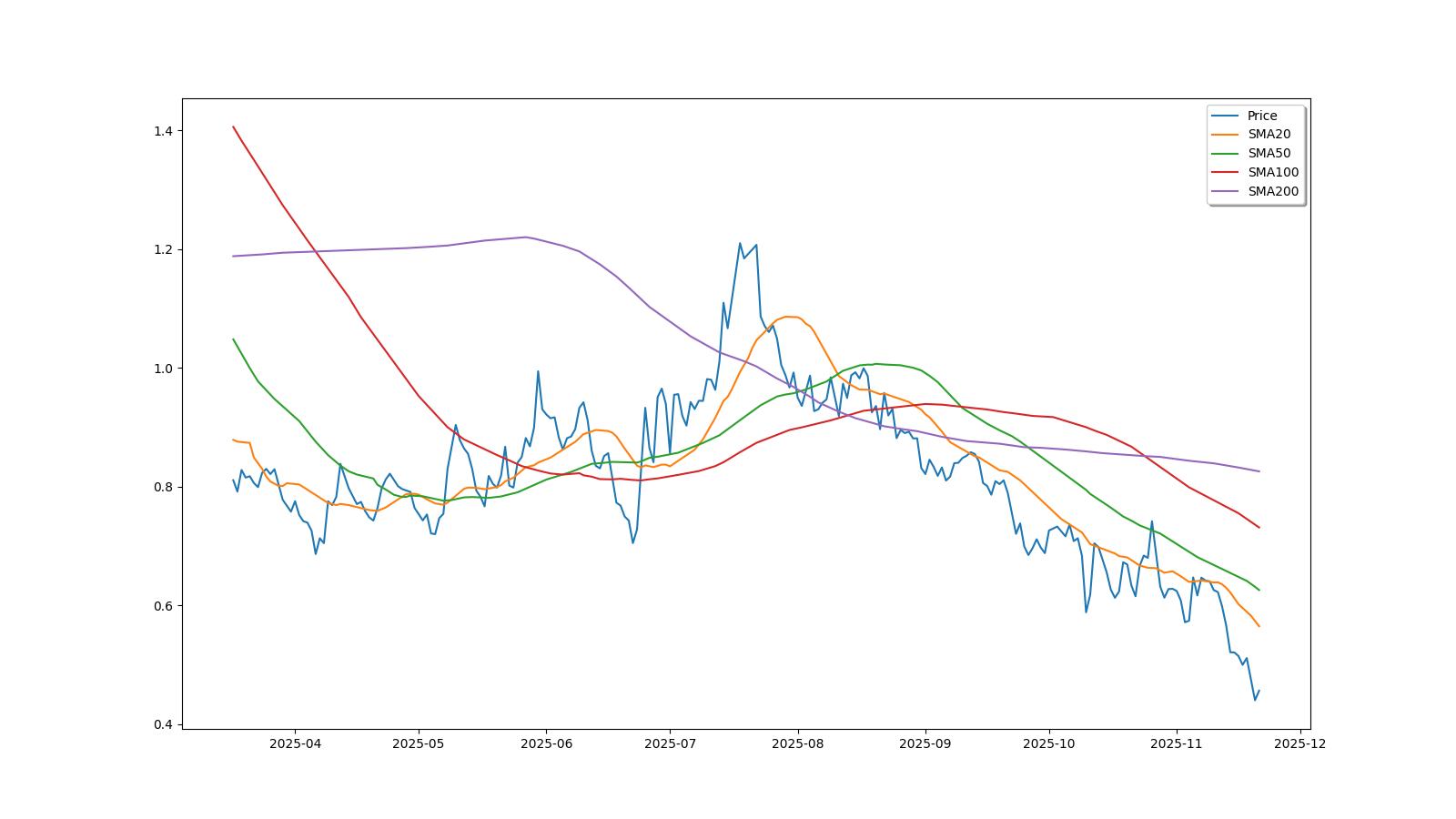 Ergo Simple Moving Averages