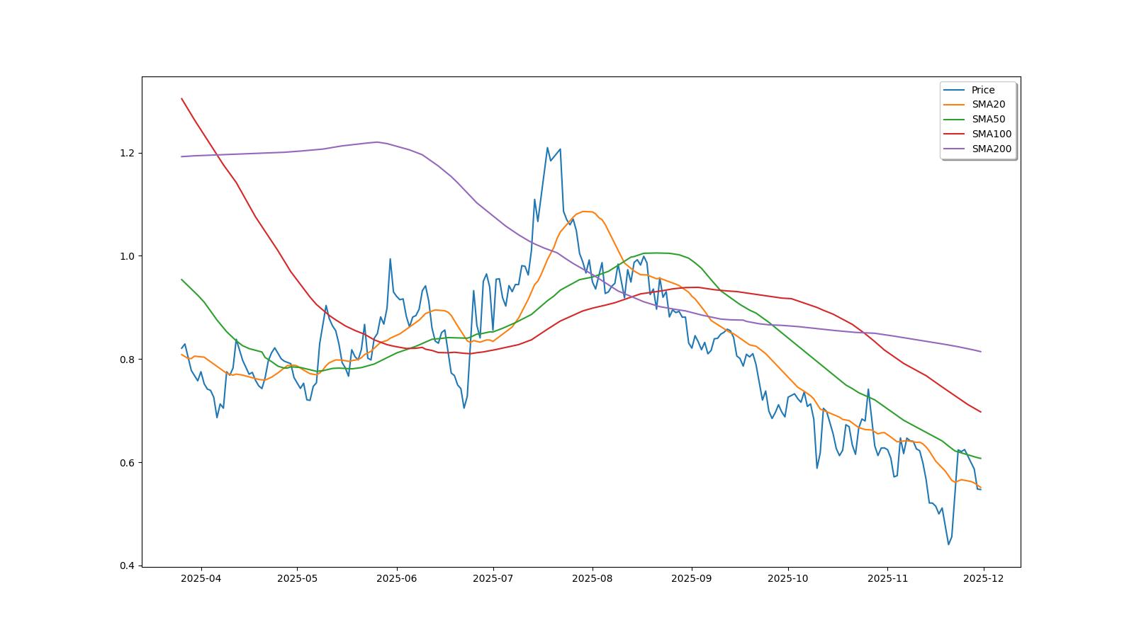 Ergo Simple Moving Averages