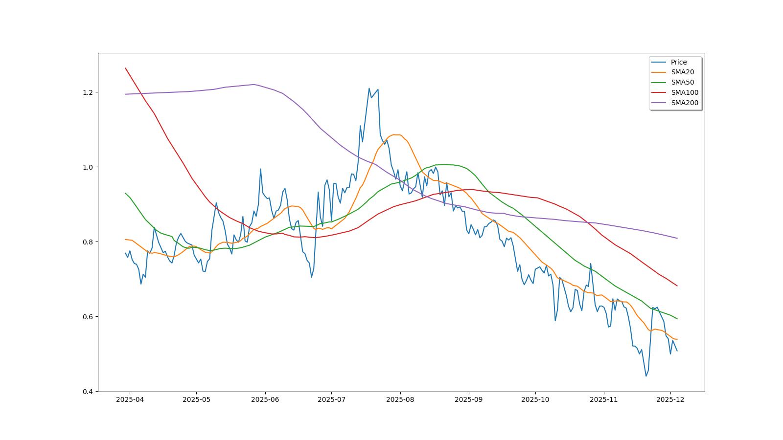 Ergo Simple Moving Averages