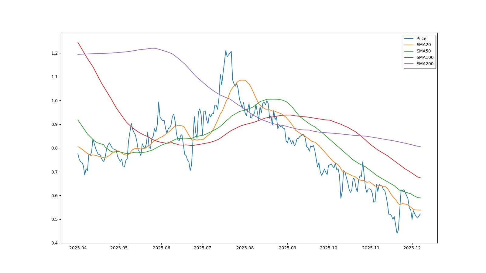 Ergo Simple Moving Averages