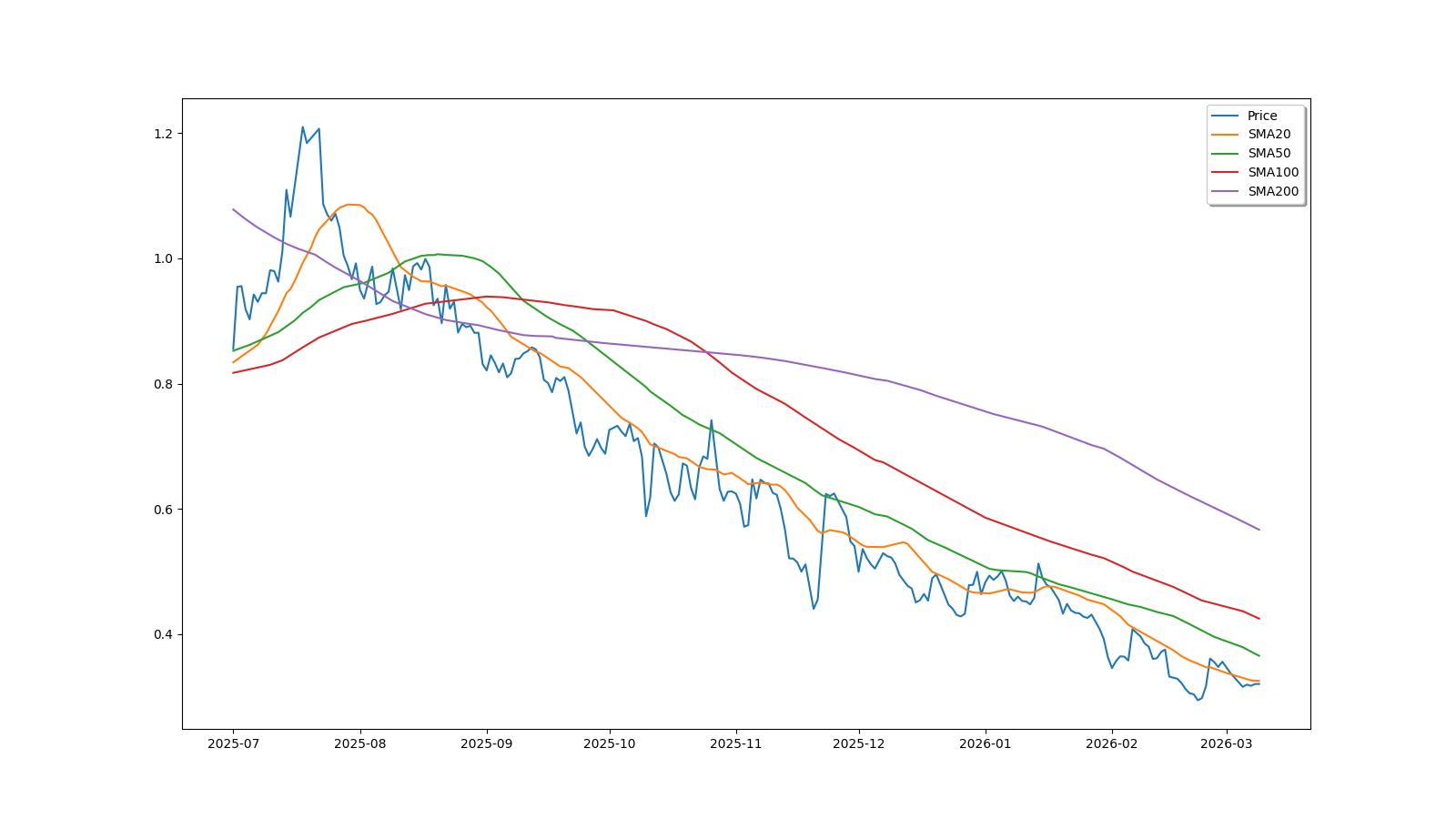 Ergo Simple Moving Averages
