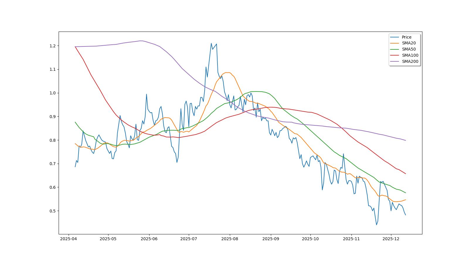 Ergo Simple Moving Averages
