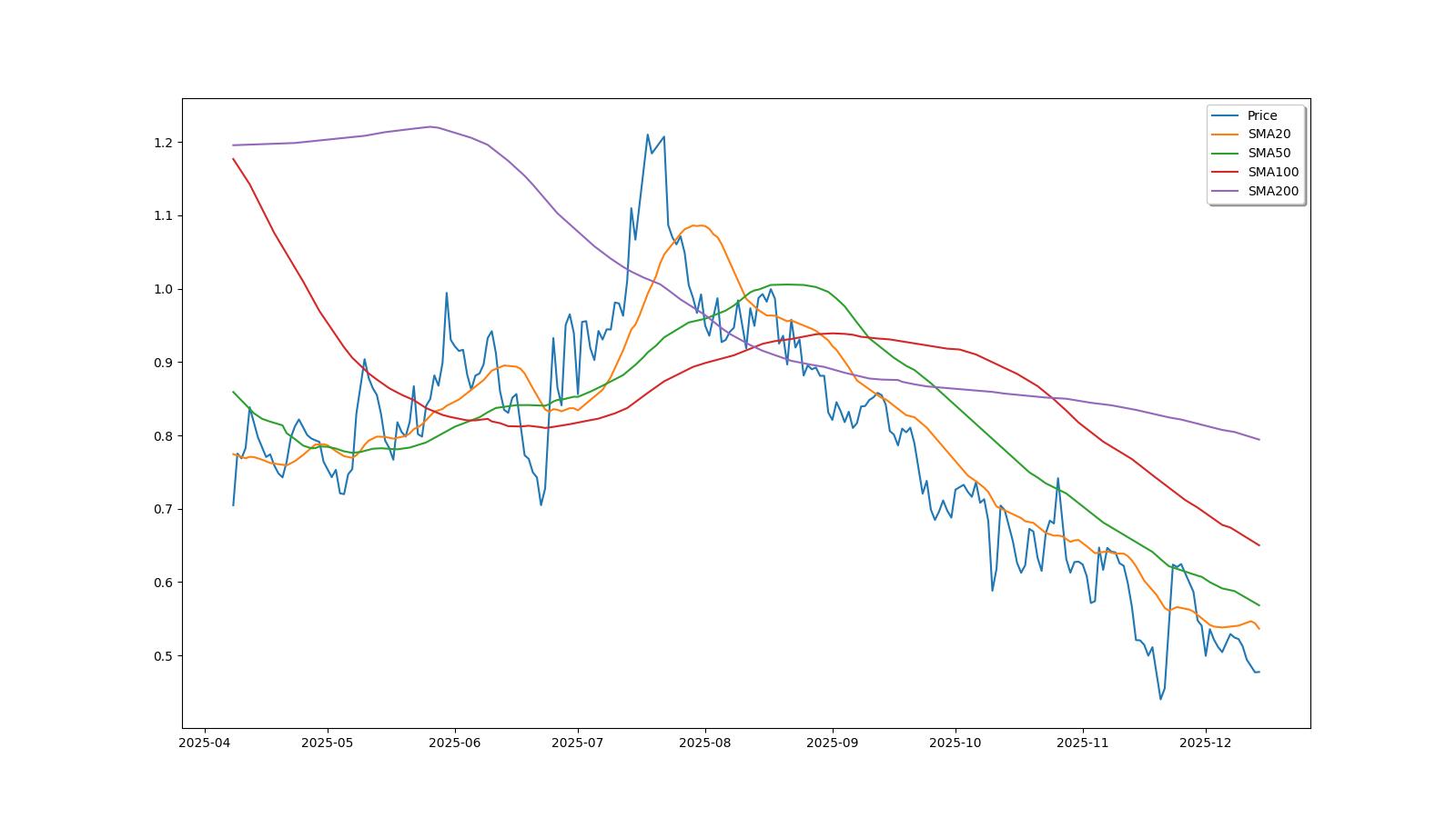 Ergo Simple Moving Averages