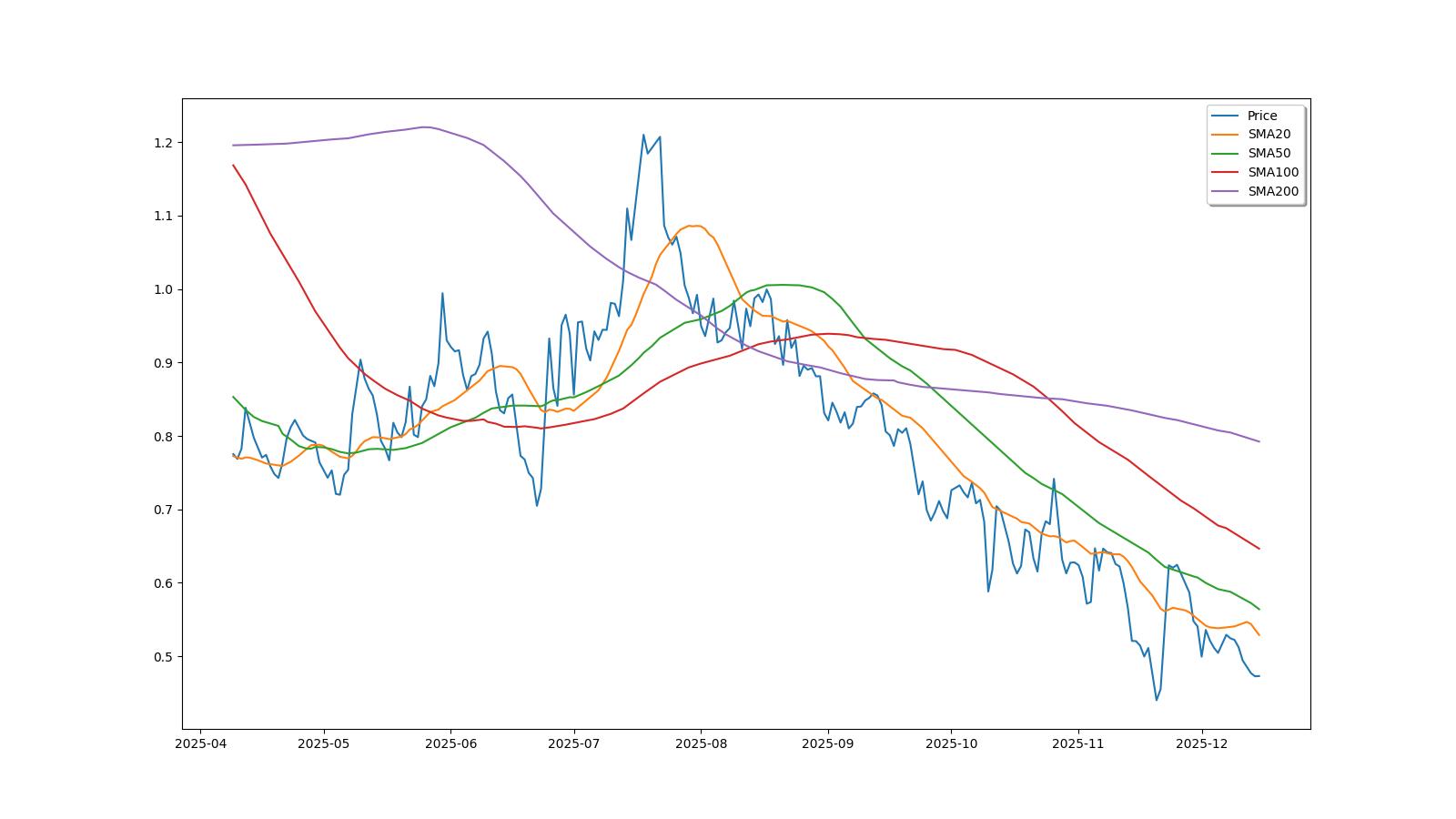 Ergo Simple Moving Averages