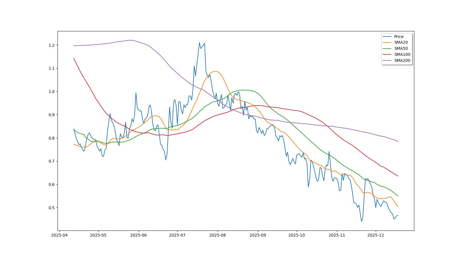 Ergo Simple Moving Averages