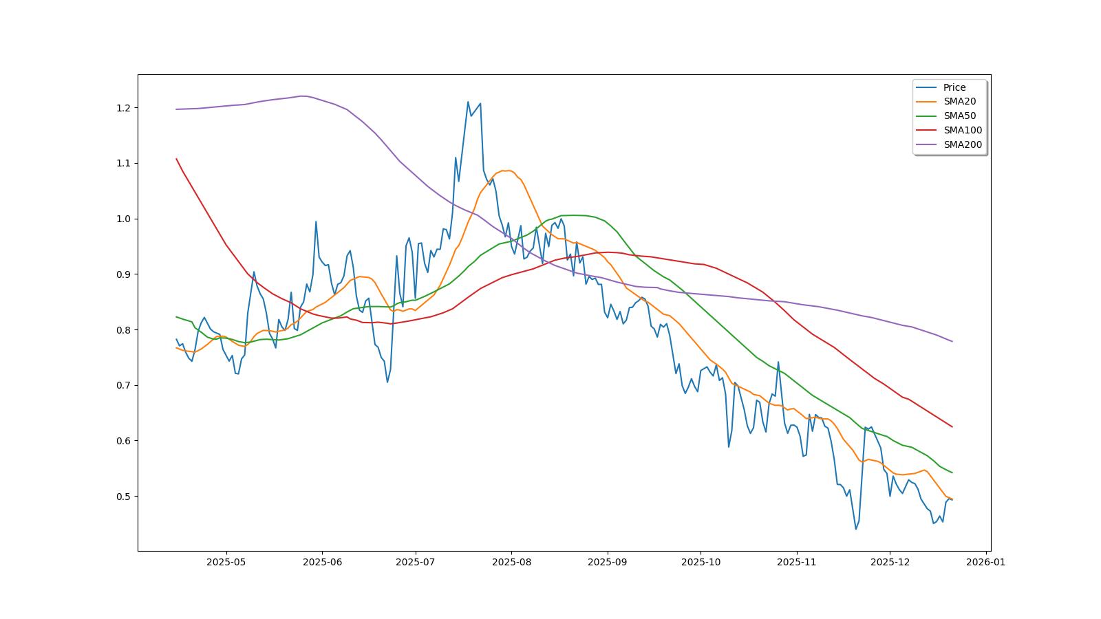 Ergo Simple Moving Averages