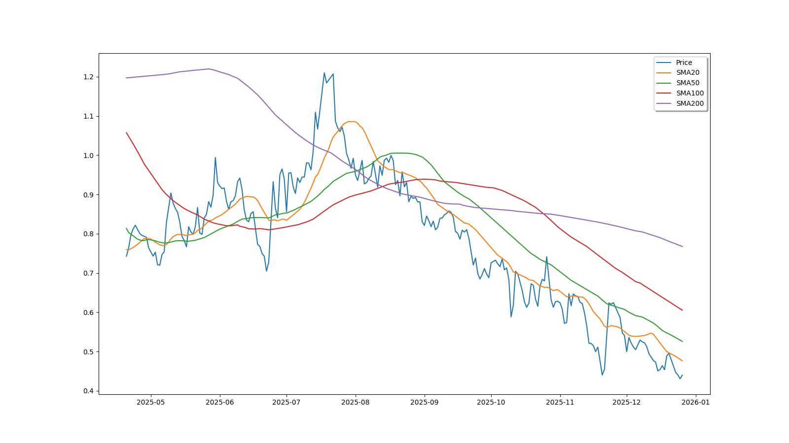 Ergo Simple Moving Averages