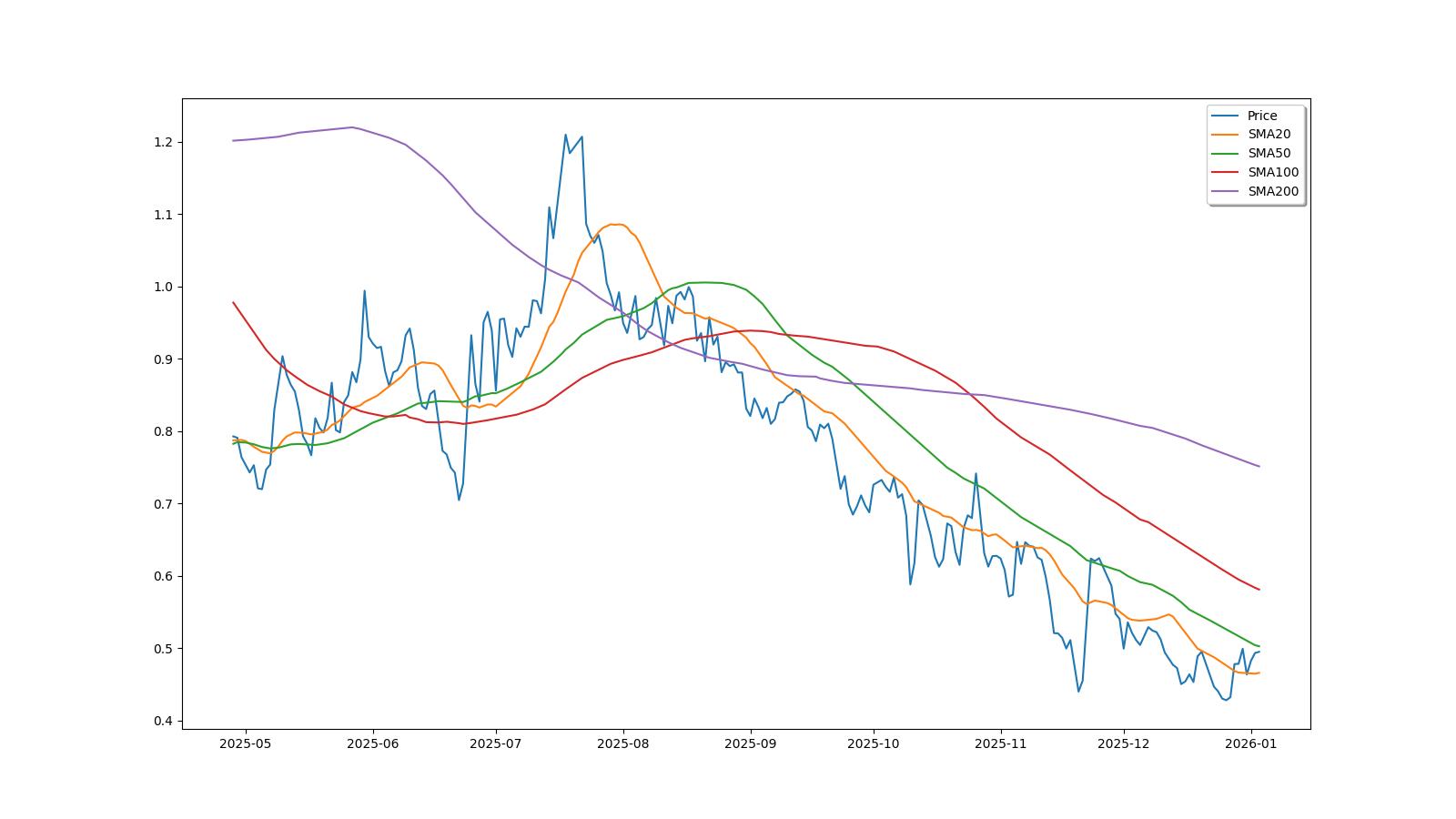 Ergo Simple Moving Averages