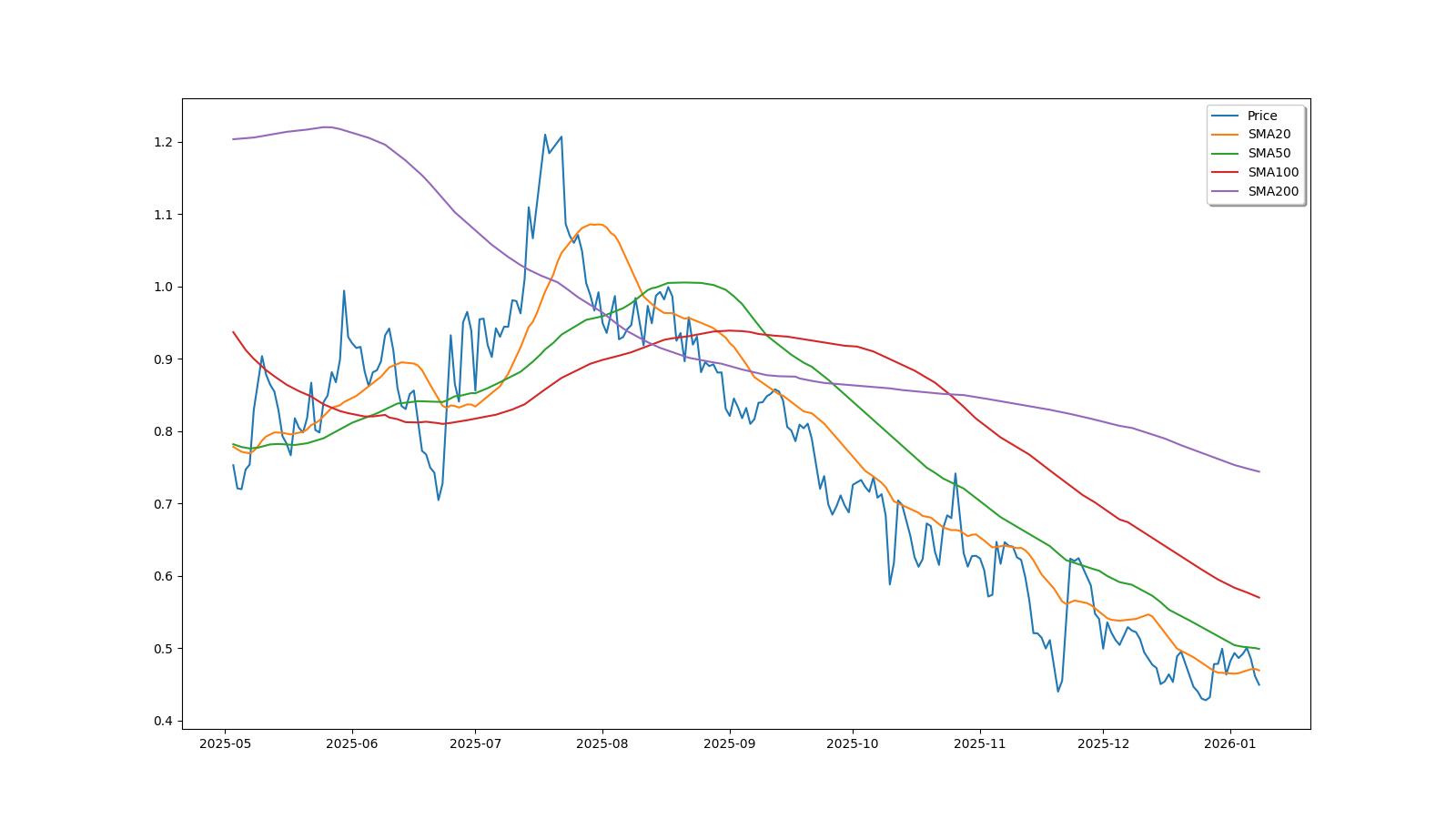 Ergo Simple Moving Averages