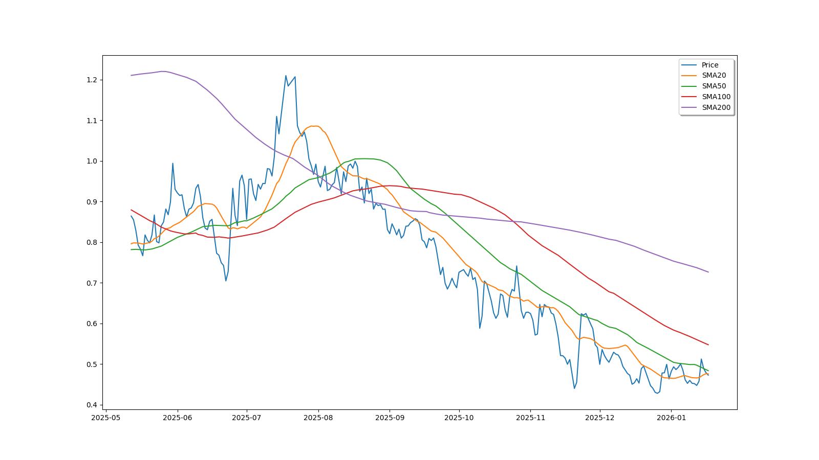 Ergo Simple Moving Averages