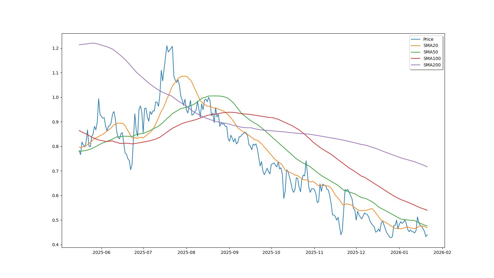 Ergo Simple Moving Averages