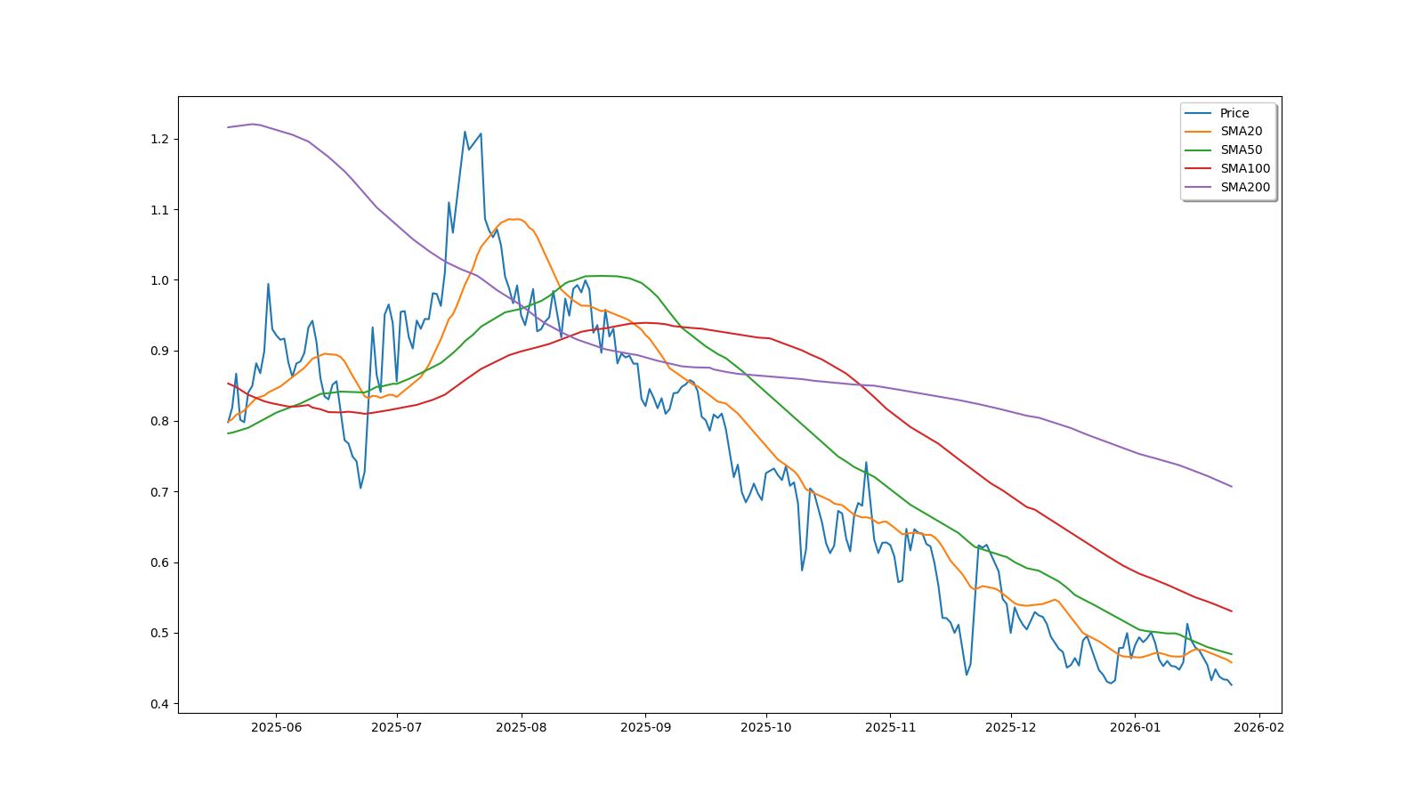 Ergo Simple Moving Averages