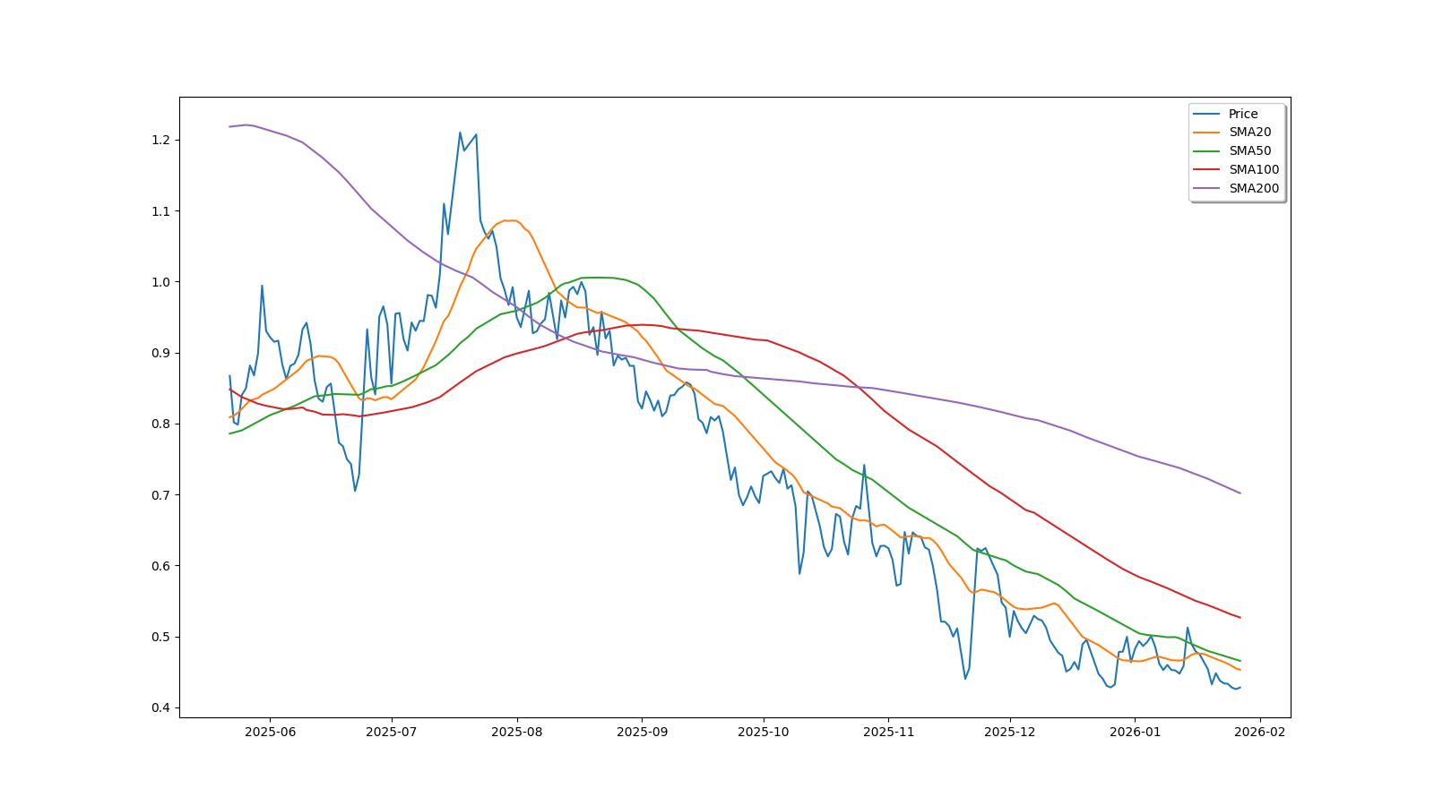 Ergo Simple Moving Averages