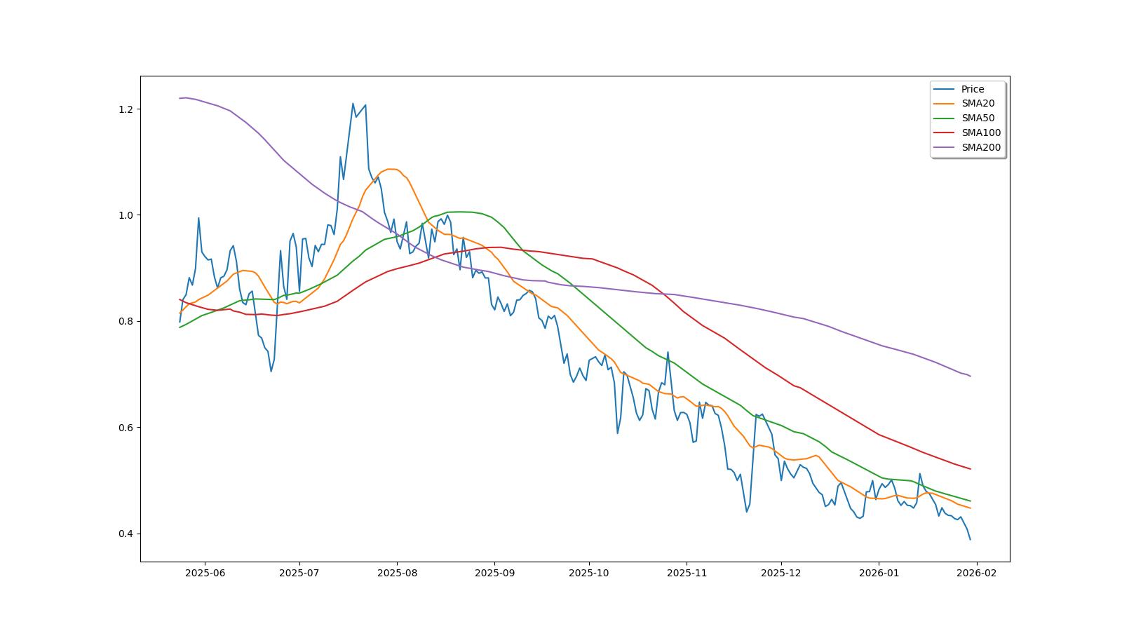 Ergo Simple Moving Averages