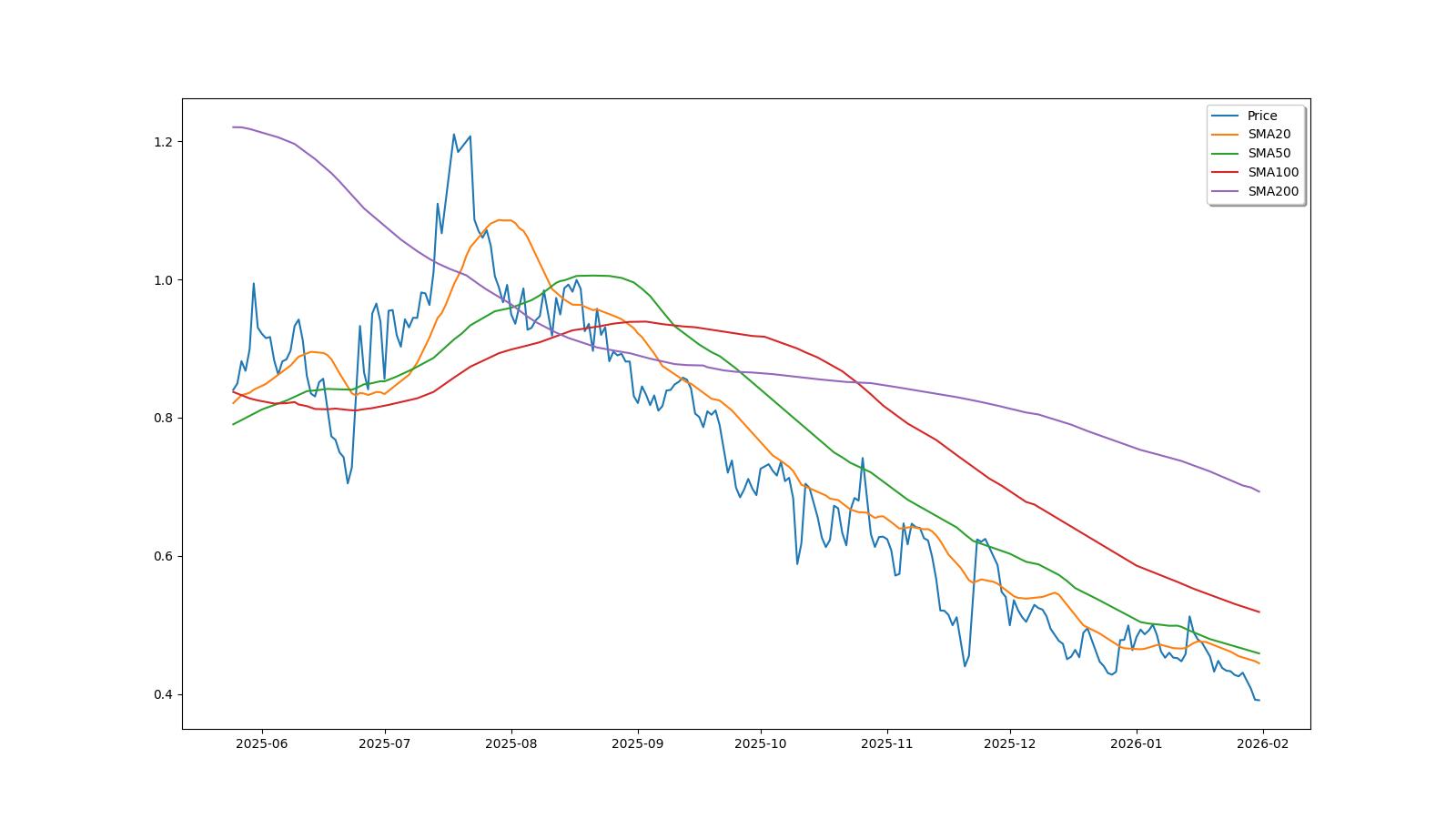 Ergo Simple Moving Averages
