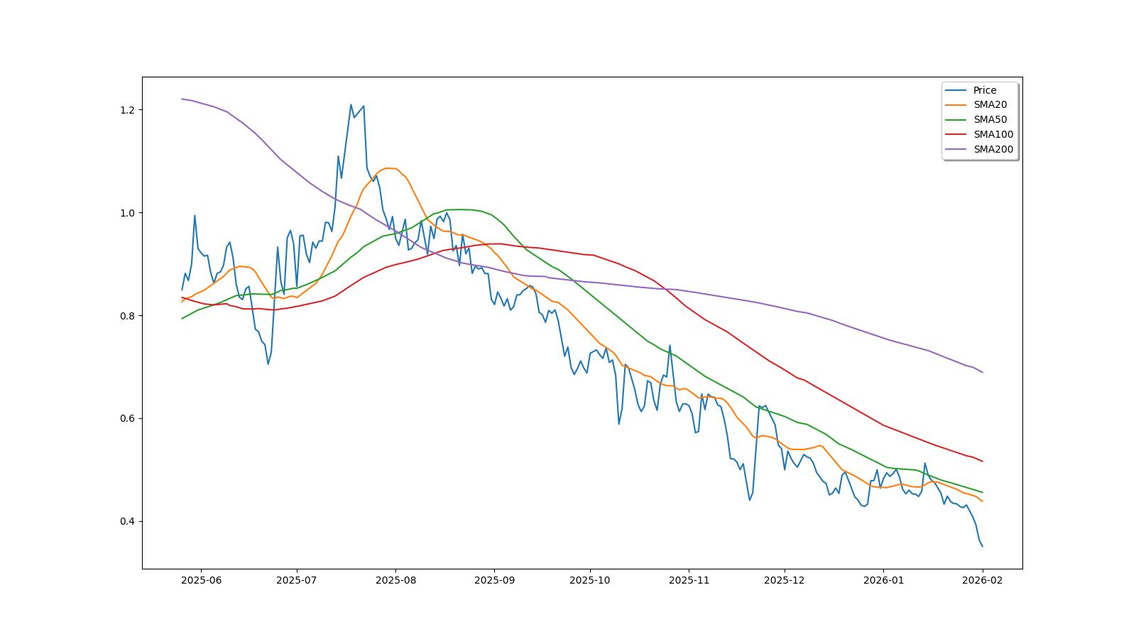 Ergo Simple Moving Averages